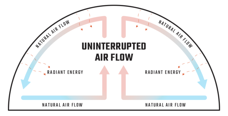 Examining HVAC for Concrete Domes: Incredible Energy Benefits - Brooks ...